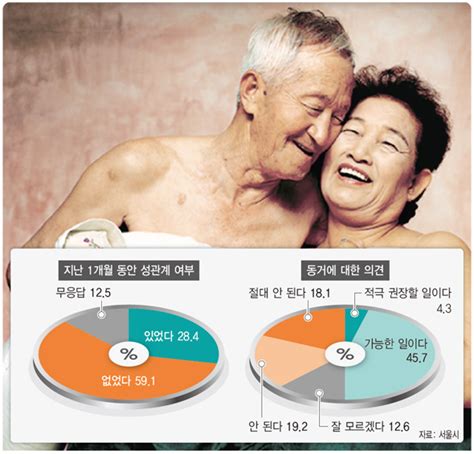 노인 10명중 3명 “한달에 한번이상 성생활” 전국일반 전국 뉴스 한겨레