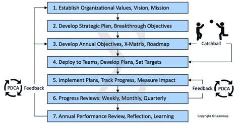 strategy deployment to realize your vision in 7 steps
