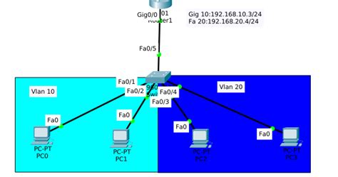 intervlan routing using a router on a stick module lawlalaf