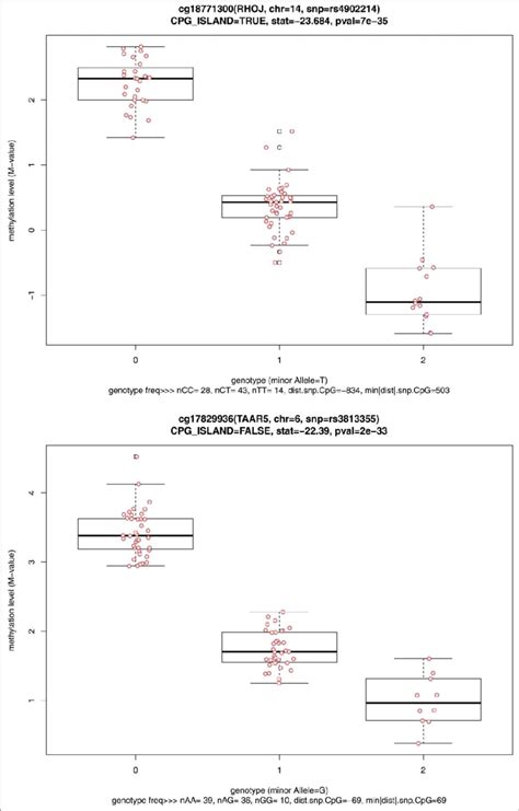 Parallel Boxplots Of Cpg Site Methylation Level Vs Snp Genotype For