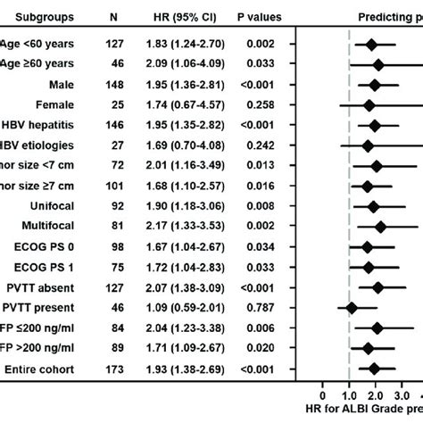 Subgroup Analyses For Albi Grade To Predict Overall Survival Os