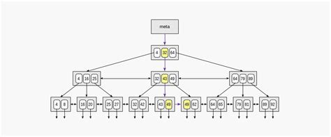 indexes in postgresql — 4 btree postgres professional