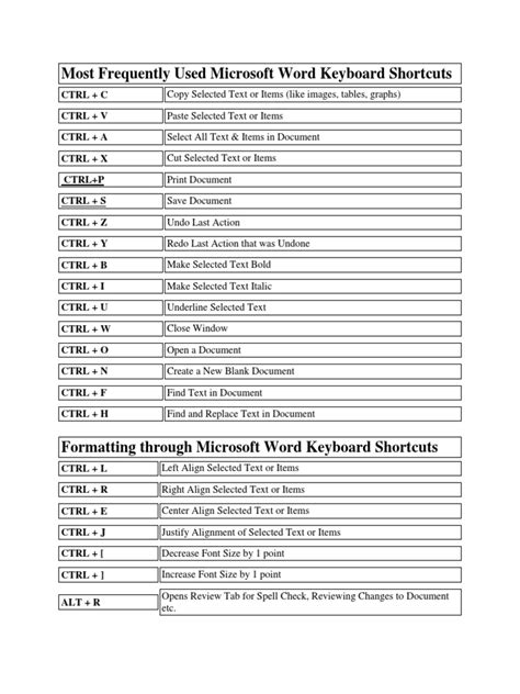 Essential Microsoft Word Keyboard Shortcuts For Formatting Editing