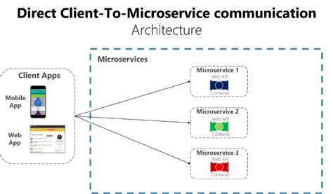 modèle de passerelle api et communication directe de client à