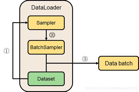 [pytorch] sampler dataloader和数据batch的形成 batchsampler csdn博客