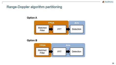 developing radio applications for rfsoc with matlab and simulink matlab