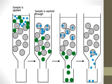 Chromatographic Methods Of Analysis Gel Chromatography Method