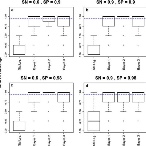 pdf bias in logistic regression due to imperfect