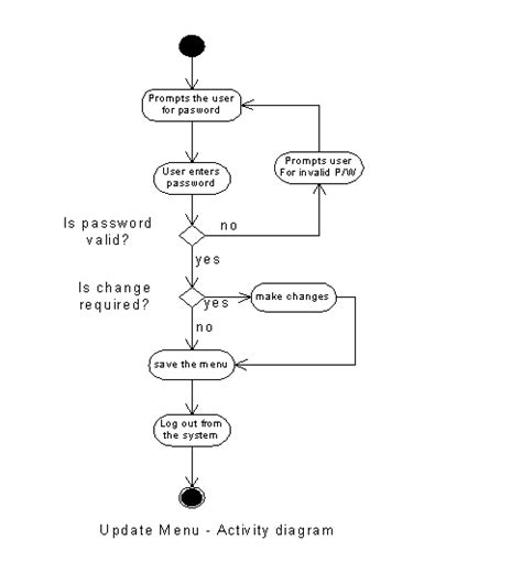 figure 4 activity diagram for update menu use case