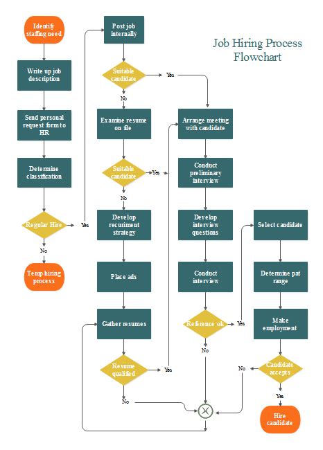 process flow chart template flow chart design process chart process