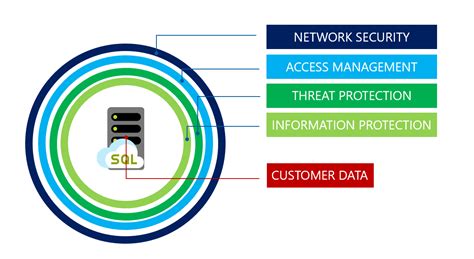 security overview azure sql database and azure sql managed