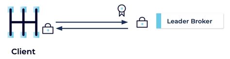 kafka security protocols ssl and sasl for broker authentication