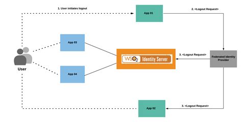 handling saml single logout requests from federated identity providers