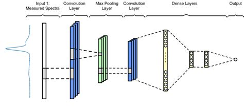 a schematic representation of the 1d cnn used in this paper the blue