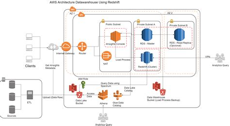 arquitetura amazon redshift