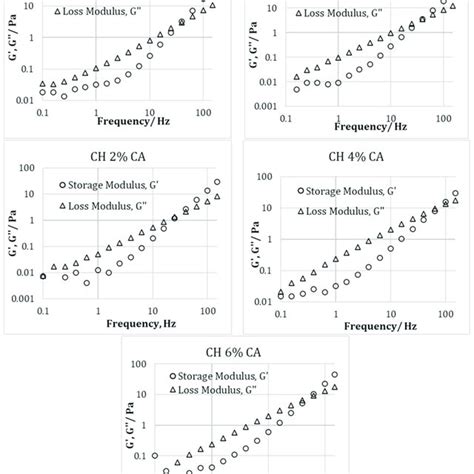 relationship between storage modulus g and loss modulus g vs