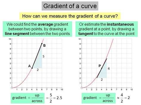 gradient of a curve teaching resources