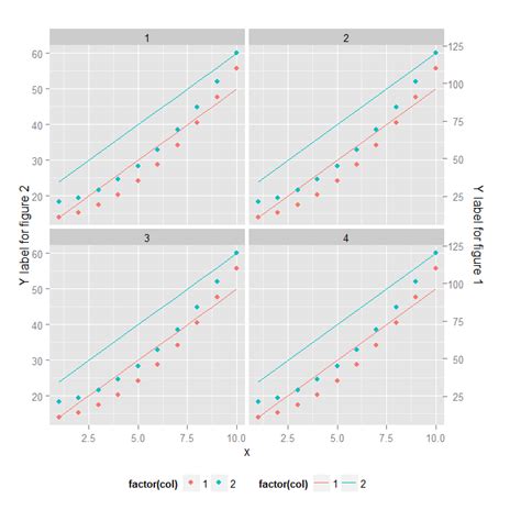 [solved] dual y axis in ggplot2 for multiple panel figure r