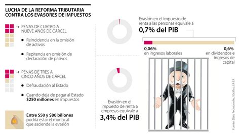 Las Nuevas Penas De Cárcel Que Pondrán En Cintura A Los Evasores