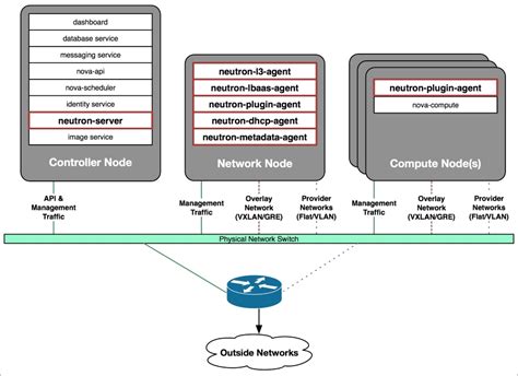openstack networking essentials packt