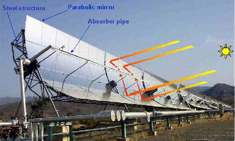 Principle Of The Parabolic Trough Solar Collector Download Scientific
