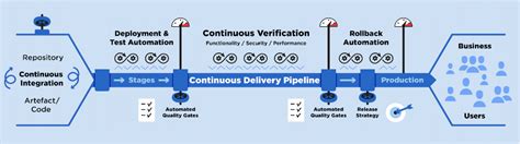 effective sre continuous verification by applying ai to continuous