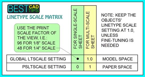 linetype scale matrix tutorial part 1 best cad tips