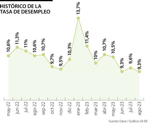 En Agosto Se Registraron 2 3 Millones De Personas Desempleadas Y La