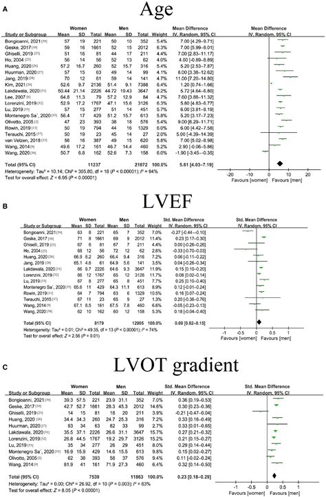 Is There A Sex Difference In The Prognosis Of Hypertrophic