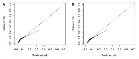 Calibration Plots For Observed Versus Predicted Five Year Risk Of Cvd