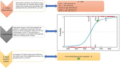 logistic regression in one picture logistic regression