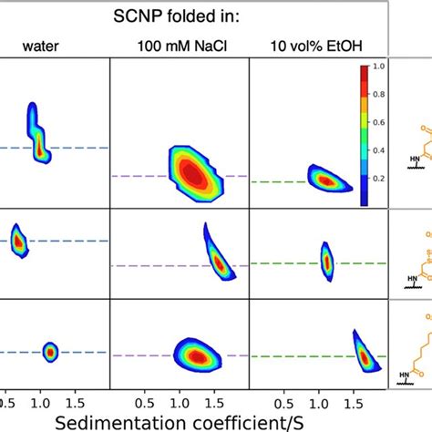 Contour Plots Of Sedimentation Coefficients Vs Frictional Ratio For
