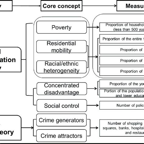 Conceptual Framework Schematic Diagram Example In Res