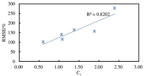 The Relationship Between Rmse And Cv In The Temporal Dimension