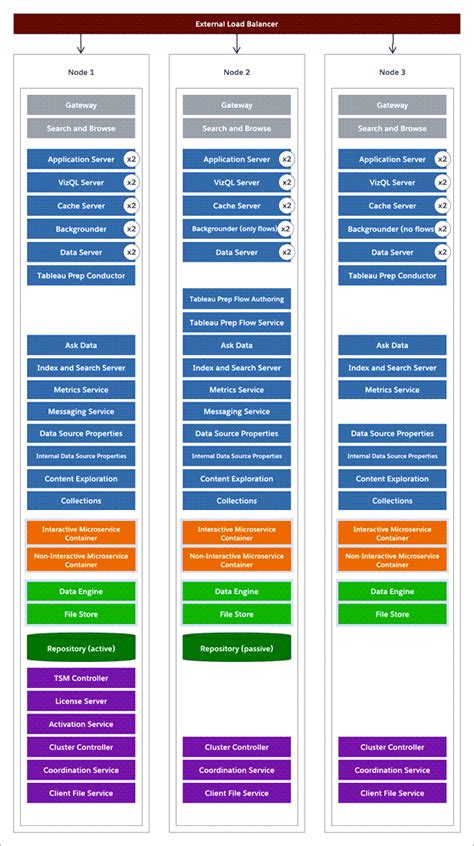 recommended baseline configurations tableau