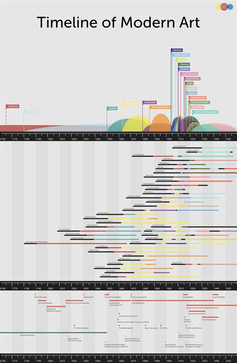 Timeline Of Art Movements Art Movement Timeline Art H