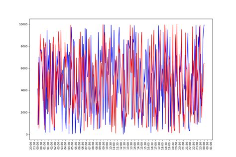 formatting datetime xlabels in matplotlib pandas df plot method