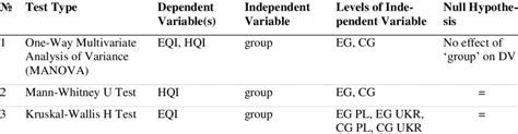 Overview Of Statistical Tests Employed To Test Hypothesis H1a