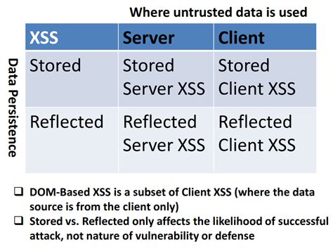 types of xss owasp foundation