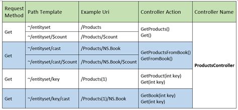 built in routing conventions odata microsoft learn