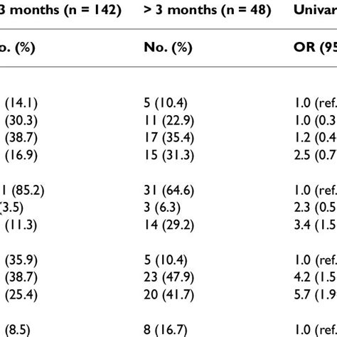 the result of univariate and multivariate logistic regression analysis