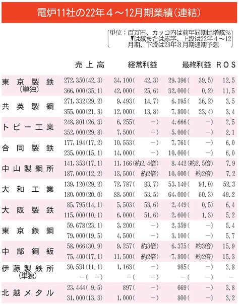 普通鋼電炉11社の4～12月期／全社が経常増益・黒字転換／販価上昇でスプレッド拡大 日刊鉄鋼新聞 Japan Metal Daily