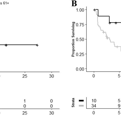 survival curves according to optimal csf ctc cutoff determined by