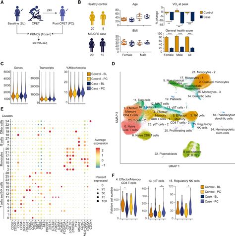 Single Cell Transcriptomics Of The Immune System In Me Cfs At Baseline