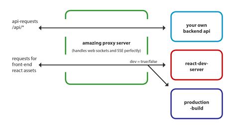 react amazing proxy npm