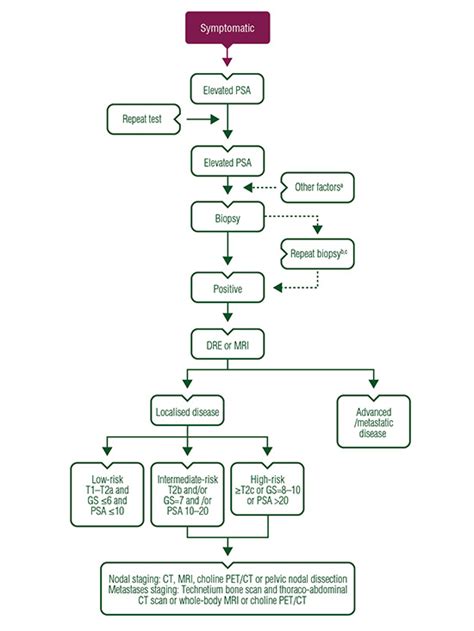 Prostate Cancer Treatment Algorithms Esmo