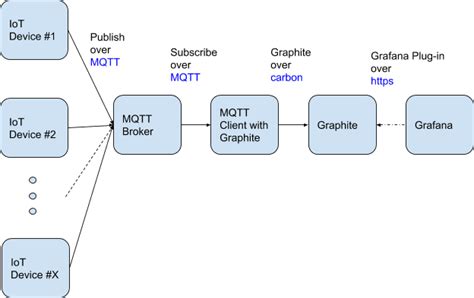 visualize your iot device metrics on grafana dashboards using mqtt