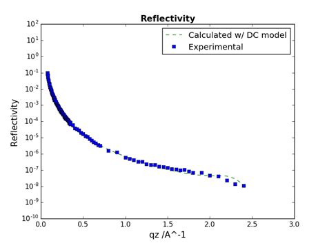 python scipy optimize not fiting to my data stack overflow