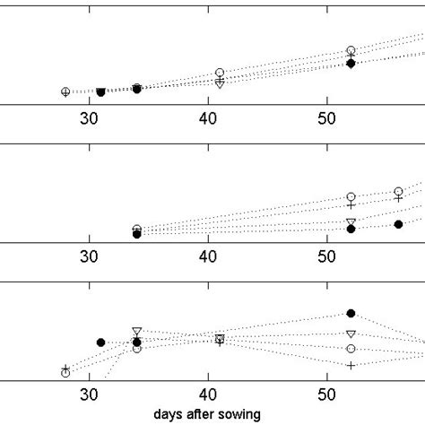 Measured Plant Height Leaf Area Indices Lai And Stomatal