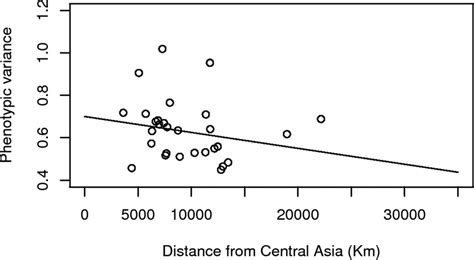 Linear Regression Of Phenotypic Within Population Variance And